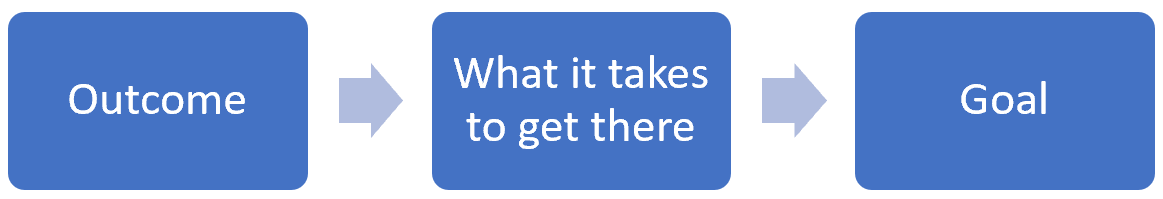 Why you should write your goals backwards - ActionCOACH Warwick